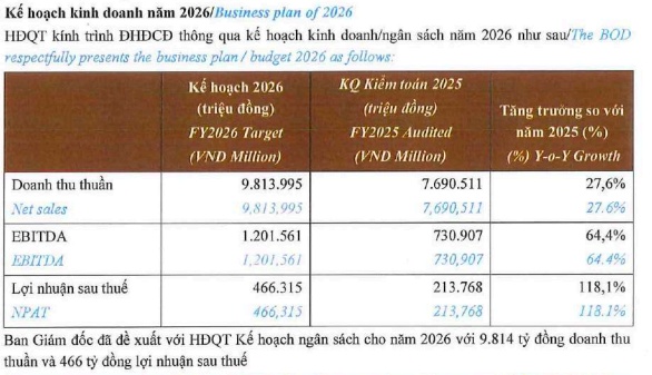 Ông lớn F&B Golden Gate kỳ vọng bứt phá lợi nhuận năm 2026, dồn lực cho ...