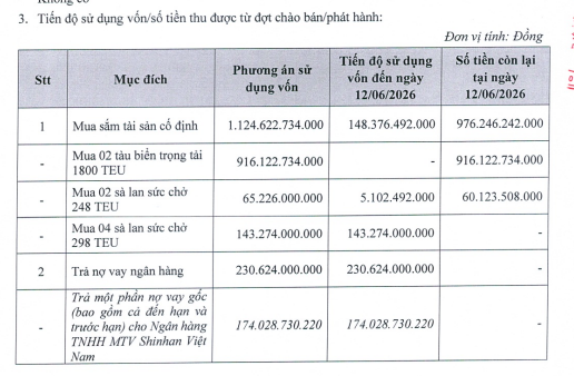 Gemadept (GMD) còn gần 1.000 tỷ đồng chưa giải ngân, tăng tốc mở rộng ...